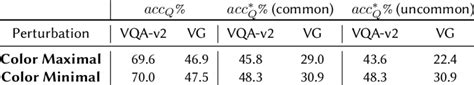Accuracies For Color Perturbations On Vqa V2 And Visual Genome Vg