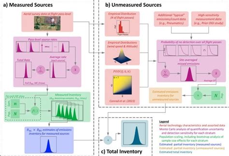 Creating Measurement Based Oil And Gas Sector Methane Inventories Using