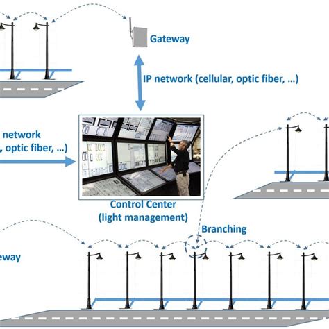Bluetooth Ieee802 15 4 Mesh Based Smart Lighting Architecture Download Scientific Diagram