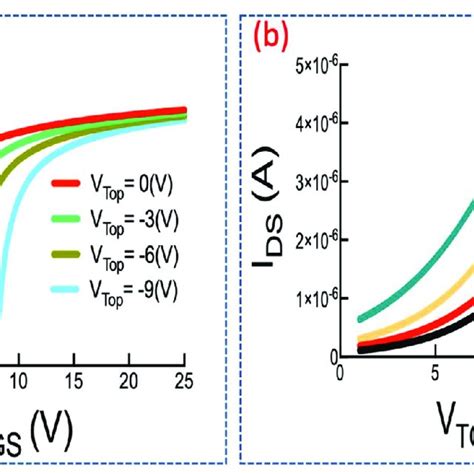 A Iv Curve Of Dgtft Under Various Top Gate Biases B Tft