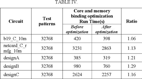 Table Iv From Fault Simulation Acceleration Based On Arm Multi Core Cpu Architecture Semantic