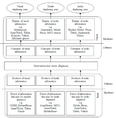 High Level Block Diagram For In Vehicle Augmented Reality System Download Scientific Diagram
