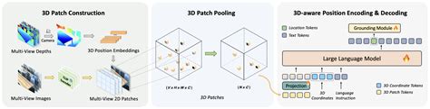 Llava 3d A Simple Yet Effective Pathway To Empowering Lmms With 3d