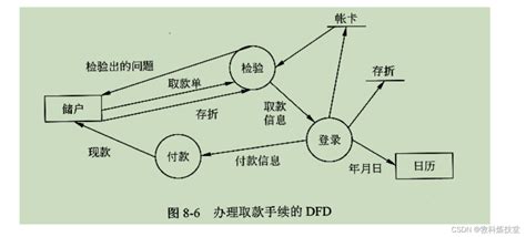 软件工程 从规划、需求（dfd数据流图），到设计、实现和测试 数据流图和软件层次图 csdn博客