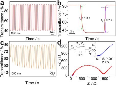 A Transmittancetime Spectra Within 20 Cycles Of Electrochromic