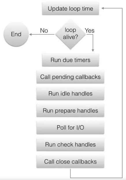 Event Loop NodeJS Um Guia Completo Para Iniciante TipsCode
