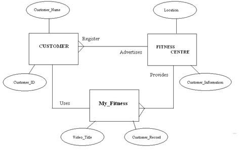 My Fitness Guide Entity Relationship Diagram ERD