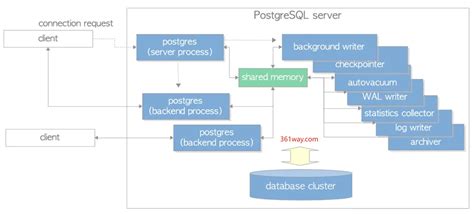 Postgresql Course