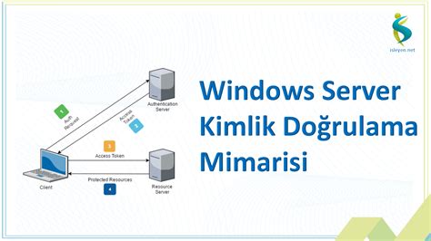 Windows Server Authentication Architecture Windows Server Kimlik