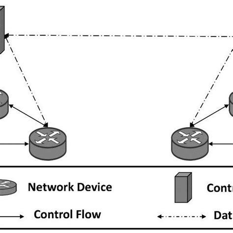 Distributed Hierarchical Controllers Design Download Scientific Diagram