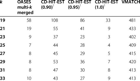 Number Of KOIs Present In Individual K Mer Assemblies But Missing From