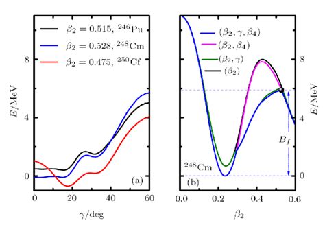 Color online a Calculated potential energy curves against γ at Download Scientific Diagram