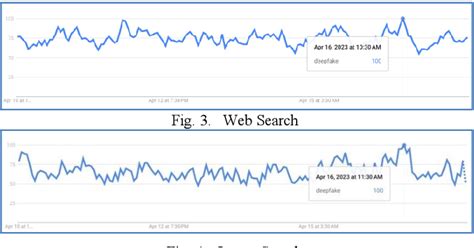 Figure 1 From Deepfake Detection Using Cnn And Dcgans To Drop Out Fake