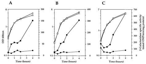 Expression Of Clpc Clpp And Clpe Is Repressed By Ctsr Of S Download Scientific Diagram