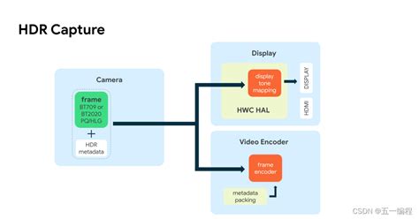 android ndk开发详解相机之hdr 视频拍摄 android hdr视频拍摄 csdn博客