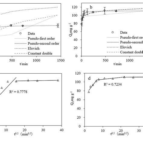 Cyclic Adsorption Desorption Results Download Scientific Diagram