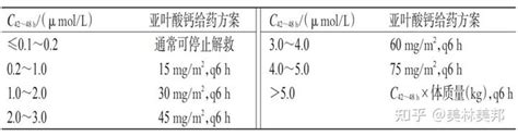 临床使用大剂量甲氨蝶呤开展血药浓度监测（tdm）的必要性 知乎