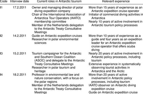 Profile And Coding Of The Interviewees Download Table
