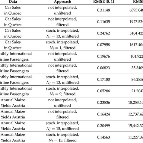 Results For All Datasets And Experiments Ie Interpolated