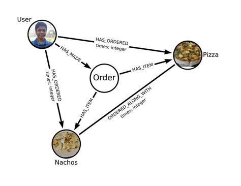 Neo4j On Linkedin Cypher Neo4j