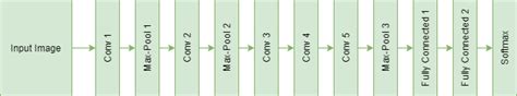 ML Premiers Pas Avec AlexNet StackLima