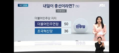 Jtbc 비례대표 투표 여조 개혁신당 2석 예측 대선때 찢 지지자 40조국당 36민주당 응답 정치시사 에펨코리아