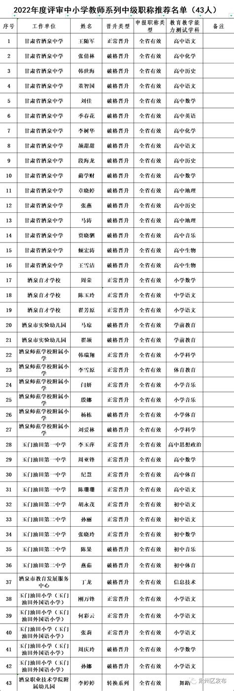 酒泉市2022年市直学校申报中小学教师系列中级职称拟推荐人员公示评审附件一级