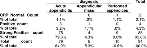 Crp Result And Final Diagnosis Cross Tabulation Download Scientific