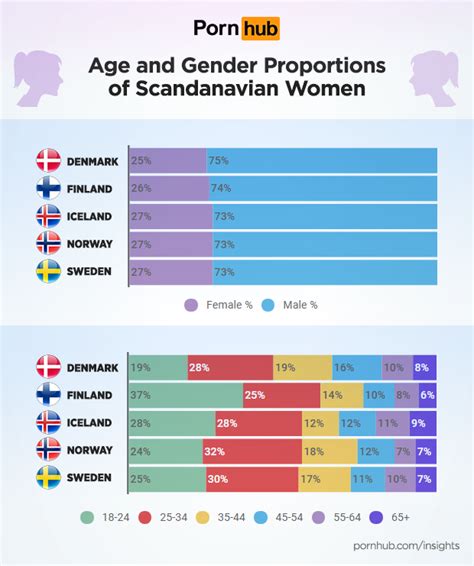 Scandinavian Women Insights Pornhub Insights