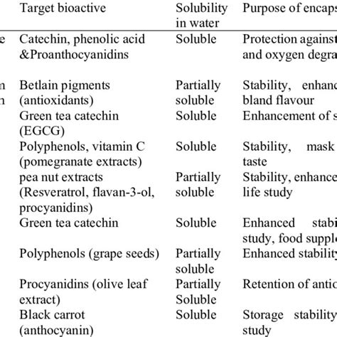 2 Spray Drying Techniques For Microencapsulation Of Bioactive