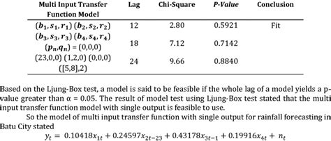 Diagnostic Test Result Of Multi Input Transfer Function Model