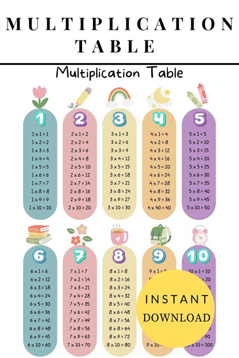 Times Tables Multiplication Table 1 10 Math Learning Poster