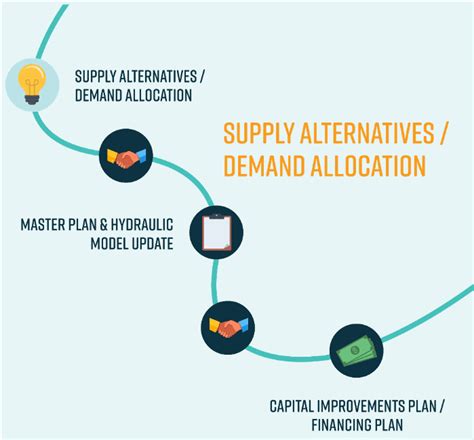 Water Master Plan Laredo Utilities Department