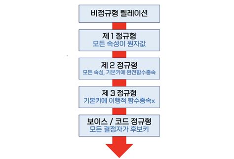 Cs 데이터베이스 정규화