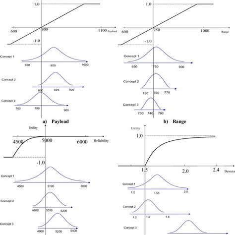 Utility Function And Loss Function For Less Is Better Attribute Download Scientific Diagram