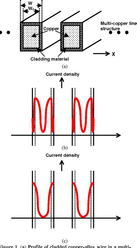 Figure 1 From Simulating Frequency Dependent Current Distribution For Inductance Modeling Of On