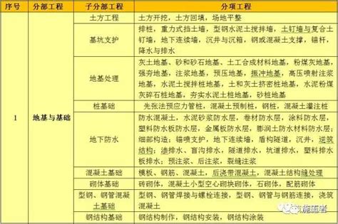 建筑工程分部（子分部）工程、分项工程，傻傻分不清楚！ 施工