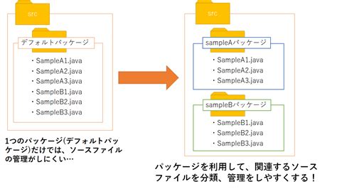はじめてのJavaパッケージの使い方パッケージとモジュール編 TECH PROjin