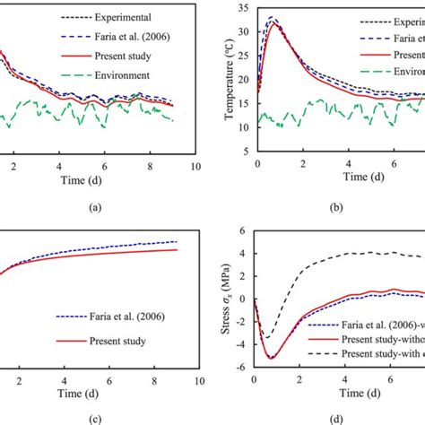 Comparisons Of The Results Obtained From The Proposed Coupled Model Download Scientific