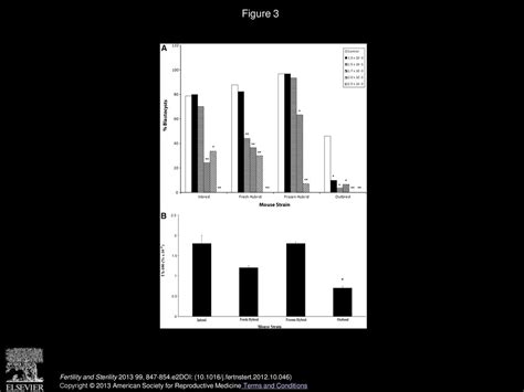 Mouse Strain And Quality Control Testing Improved Sensitivity Of The