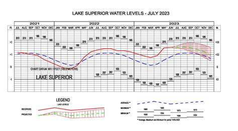 Great Lakes Water Levels