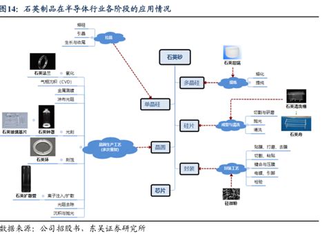 半导体行业生产加工各环节所需的主要石英制品类型及功能 2024年09月 行业研究数据 小牛行研
