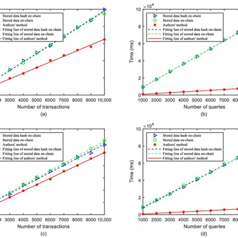 Data Read Write Performance Of Three Schemes Under Different