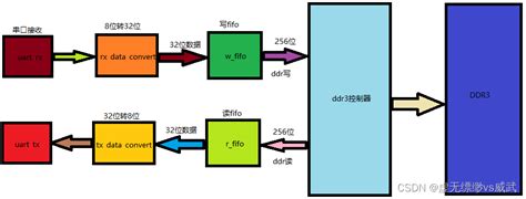 Ax7a200教程5 基于ddr3的串口发送和接收一次突发一）a200t 串口通信 Ddr Csdn博客