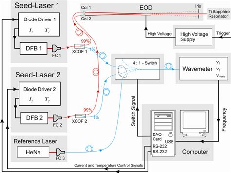 Setup Of The Injection Seeder System With Active Frequency Download Scientific Diagram