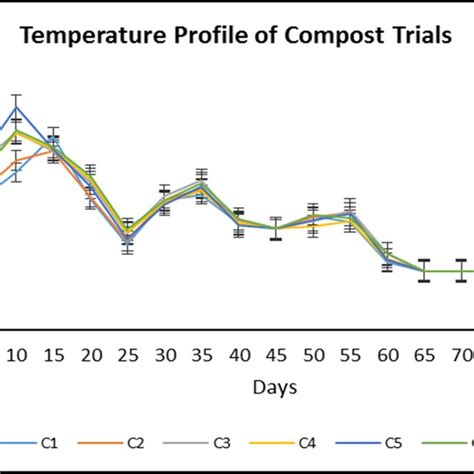 Temperature Profile Of Compost Trials Throughout Composting Download