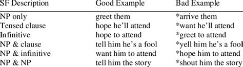 The Six Syntactic Frames Studied By Brent Download Table