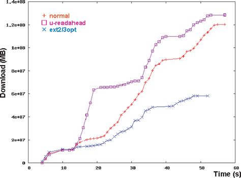 figure 13 from effect of readahead and ﬁle system block reallocation