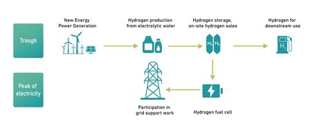 Hydrogen Energy Storage System The Future Of Renewable Energy