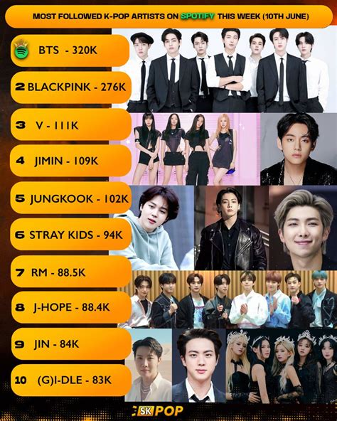 Sk Pop On Twitter 🟢🔟most Followed K Pop Acts On Spotify For This Week